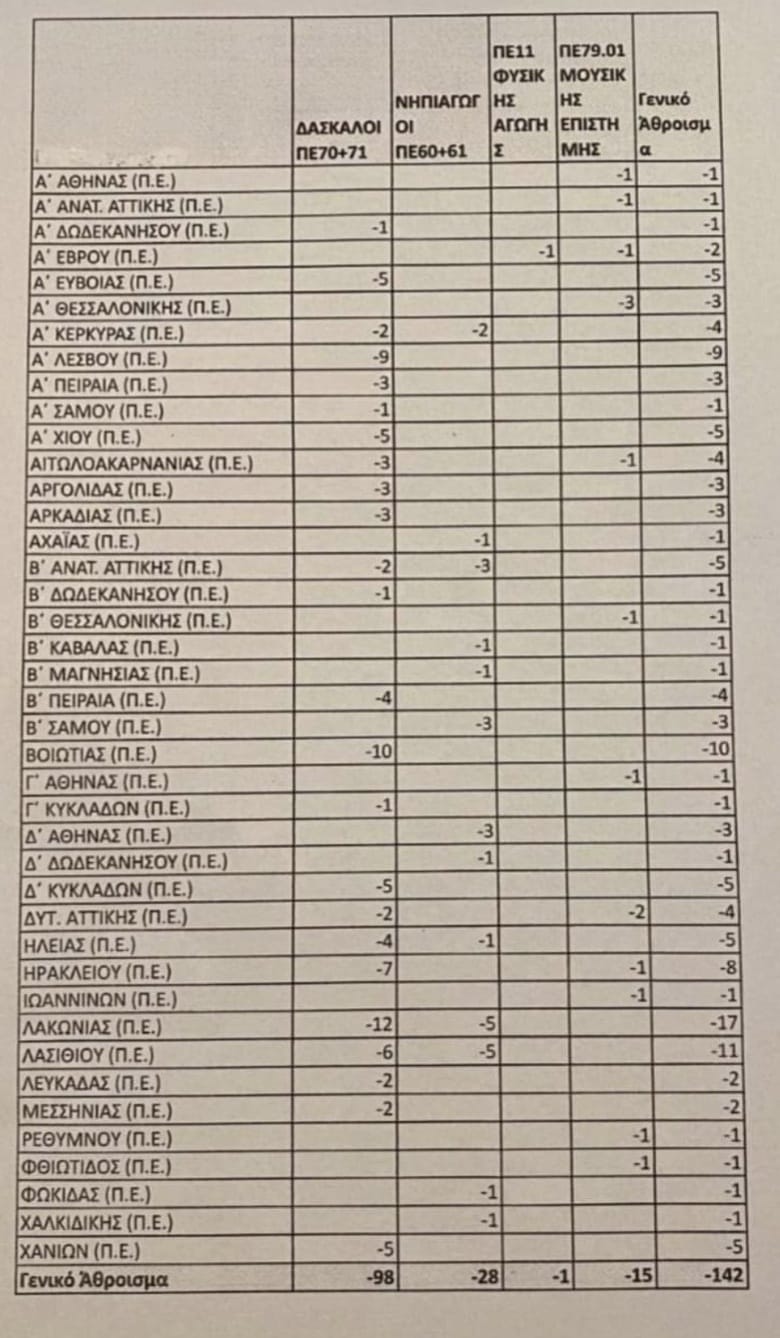 Εκπαιδευτικοί: Ποια είναι τα κενά που έμειναν μετά τις μεταθέσεις Π.Ε 2023