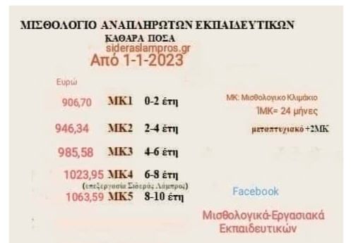 Αναπληρωτές: Ο καθαρός μισθός των εκπαιδευτικών ανά μισθολογικό κλιμάκιο