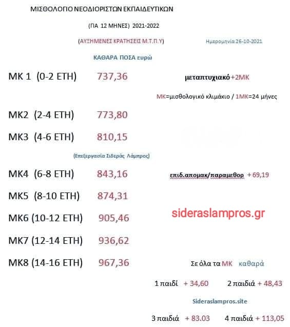 Νεοδιόριστοι εκπαιδευτικοί: Πίνακες μισθοδοσίας με τις κρατήσεις και τα ...