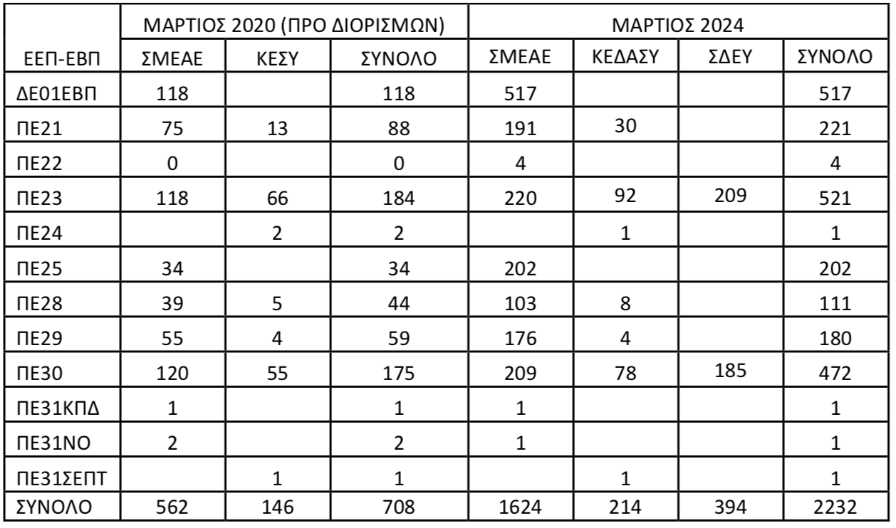 Μακρή: Απευθείας οι διορισμοί μόνιμων μελών ΕΕΠ-ΕΒΠ στα ΚΕΔΑΣΥ