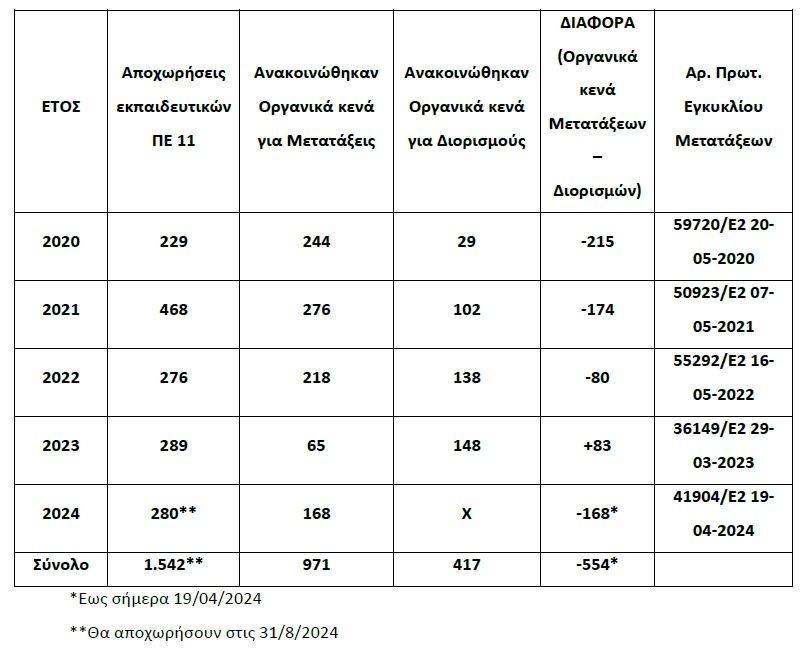 ΠΕΝΑΦΑ: Να δοθούν τα 554 οργανικά κενά ΠΕ11 Φυσικής Αγωγής στους ...