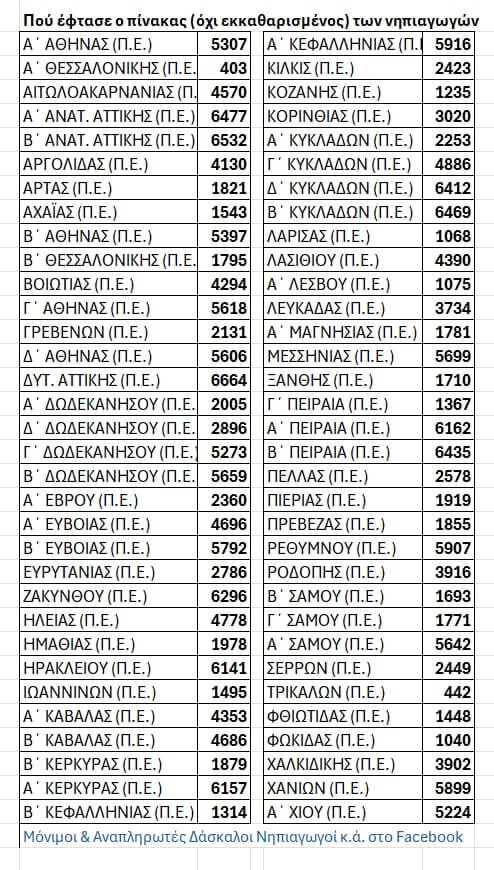 Προσλήψεις αναπληρωτών: Μέχρι πού έφτασαν οι πίνακες πρωτοβάθμιας μετά ...