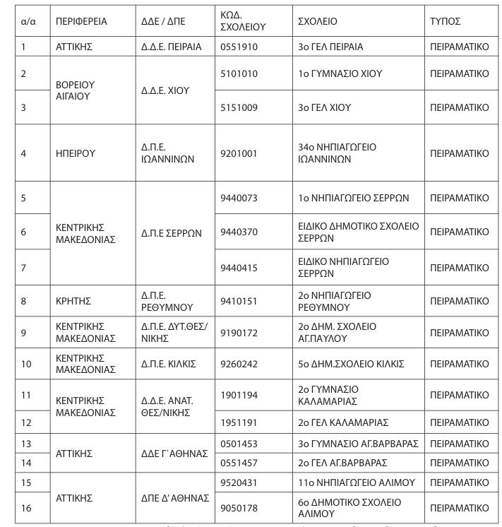 Αυτά είναι τα 16 νέα Πειραματικά σχολεία που θα λειτουργήσουν το 2025-2026