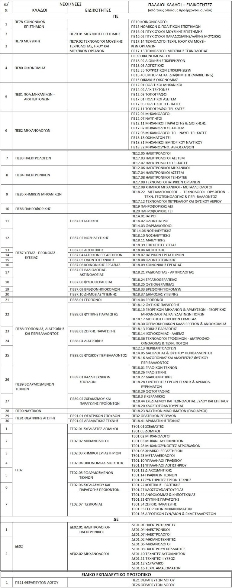 Εκπαιδευτικοί: Αυτοί είναι οι κωδικοί των ενοποιημένων κλάδων και ...